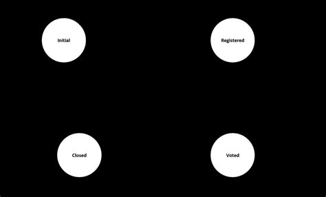 Illustrates How To Represent A Voting Smart Contract As An Efsm The
