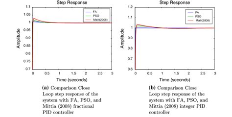 Closed Loop Unit Step Response Download Scientific Diagram