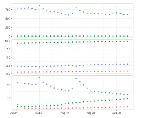 Linking Plots Together