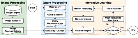 Figure 1 From Extending Cross Modal Retrieval With Interactive Learning To Improve Image
