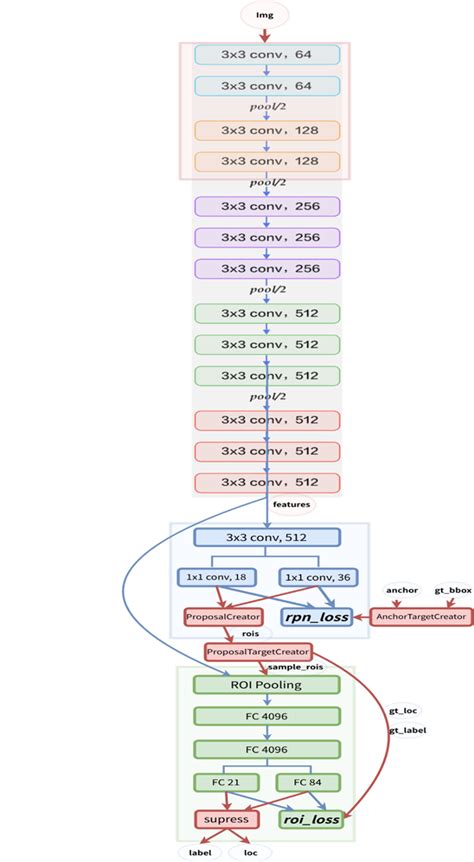 [논문 리뷰] Faster R Cnn Towards Real Time Object Detection With Region