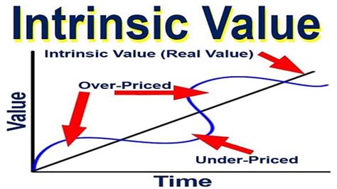 What Is The Intrinsic Value Of Share Stockmaniacs