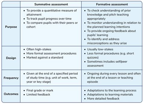 Summative Assessment Ideas To Enhance Student Learning