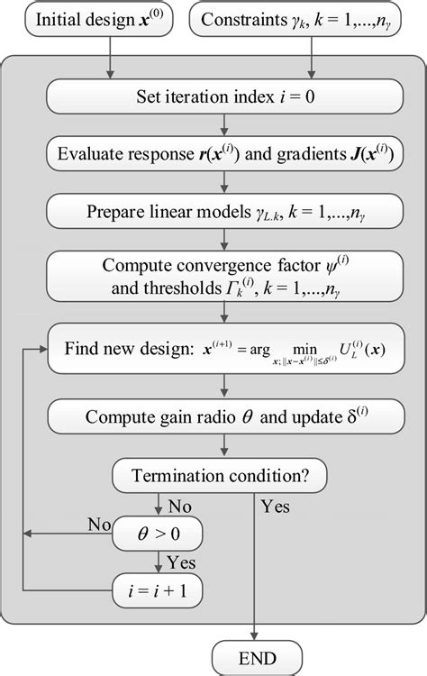 Flow Diagram Of The Proposed Size Reduction Algorithm With Explicit