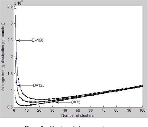 Figure 3 From An Improvement For Leach Algorithm In Wireless Sensor Network Semantic Scholar