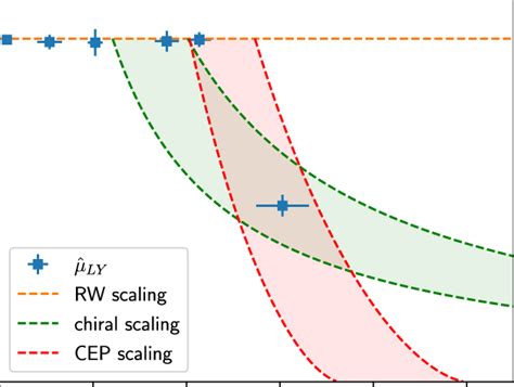 overview of the expected scaling behavior of the leeyang edge