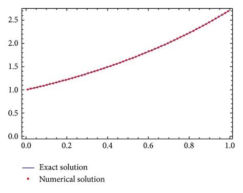 a exact and haar wavelet solution of u x at j 5 b exact and haar