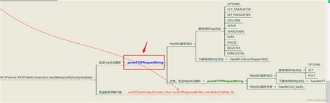 555mediaserver 如何解析rtsp请求报文？ live555解rtsp流程 csdn博客