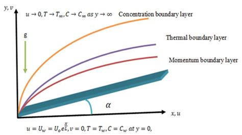 Symmetry Mdpi On Linkedin Mdpisymmetry Chemicalreaction Porousmedium