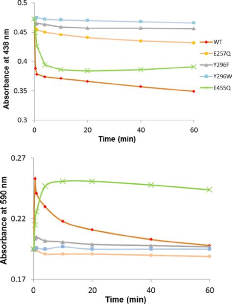 Epr Spectra Of 4hbd Wild Type 46 ␮ M And E257q 55 ␮ M Y296f Download Scientific Diagram