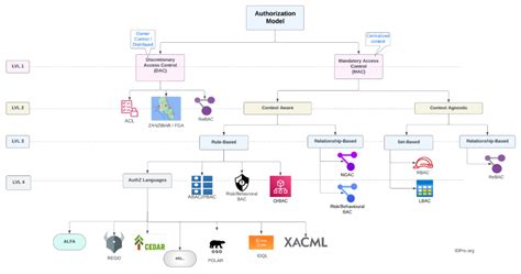 A Taxonomy Of Modern Authorization Models Idpro