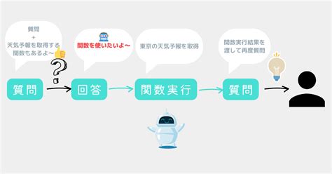 Openaiの新機能function Callingを誰でも分かるようイメージを解説 らくらくエンジニア