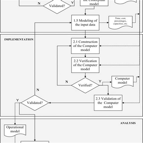 Phases Of Project Simulation Montevechi Et Al 2010 Download Scientific Diagram