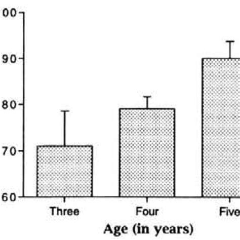 Experiment 2 Mean Percentage Scores Presented By Age Error Bars