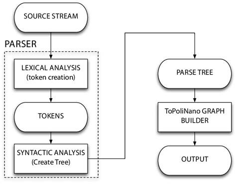 Overview Of The Parsing Process Download Scientific Diagram