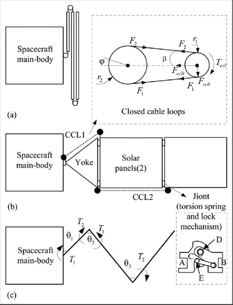 The Structure Of Solar Array System A In Folded Condition B The