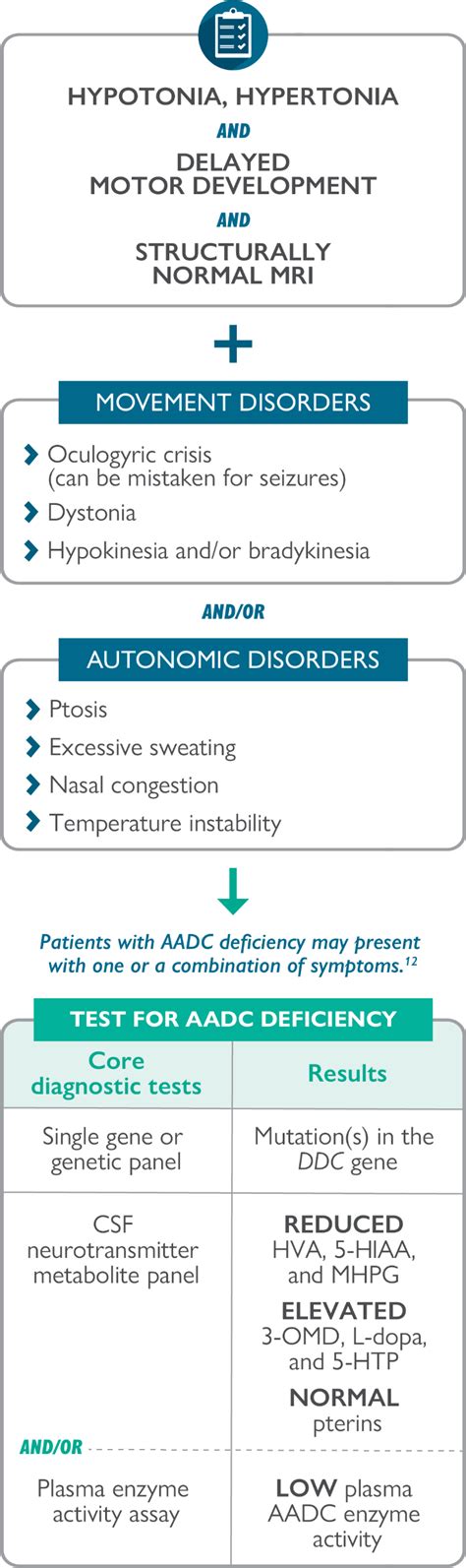 Diagnosing AADC Deficiency AADC Insights