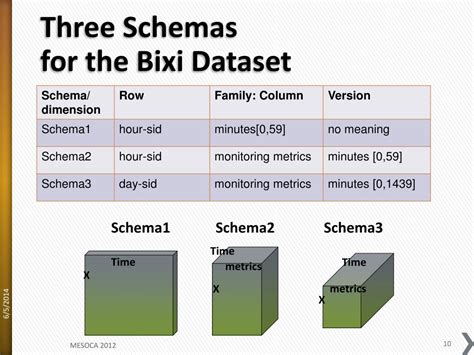 Ppt A 3 Dimensional Data Model For Large Time Series Dataset Analysis
