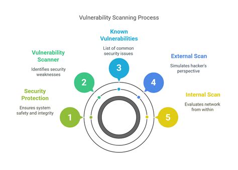 Easy Guide Why Regular Vulnerability Scanning Is Important