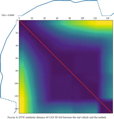 Figure 4 From A Can Bus Security Testbed Framework For Automotive Cyber Physical Systems