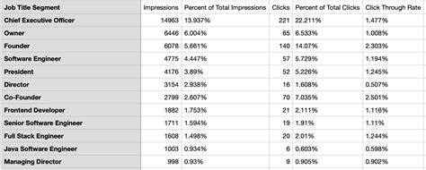 How To Automate LinkedIn Ads Reporting In Minutes Templates Coupler Io Blog