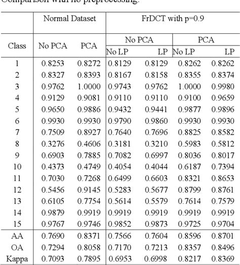 Table 1 From Hyperspectral Image Classification By Fractional Discrete