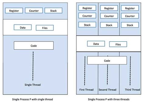 Multi Threading In Operating Systems Threads In Operating System