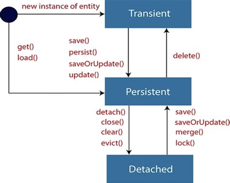 Nikita V On Linkedin Hibernate Lifecycle