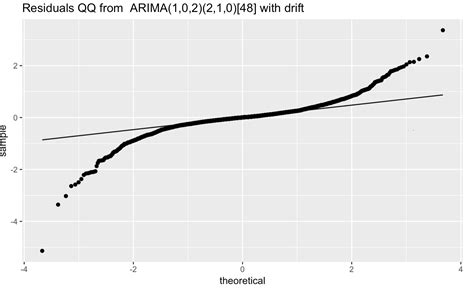 R Interpreting Qq Plot From Arima Residuals Cross Validated