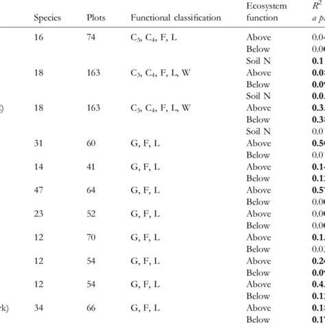The Relationship Between Functional Diversity And Ecosystem Functioning Download Table