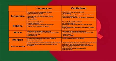 Explorando Acontecimientos Mapa Comparativo Del Comunismo Y El Capitalismo