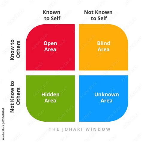 Poster Johari Window Theory Open Blind Hidden Unknown Area Not Known