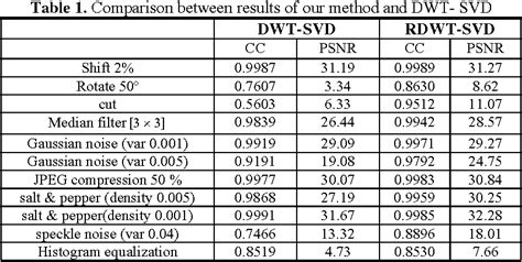 Table 1 From A New Robust Watermarking Scheme Based On Rdwt Svd