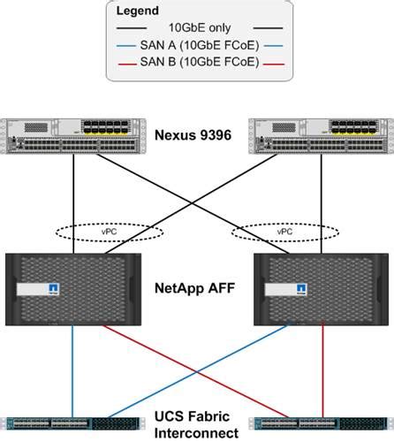 Flexpod Datacenter With Netapp All Flash Fas Cisco Application Centric