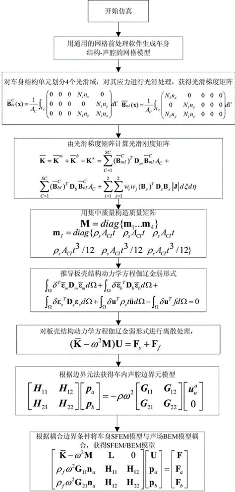 Forecasting Method For Vehicle Body Structure Acoustic Coupling Based On Smoothed Finite Element