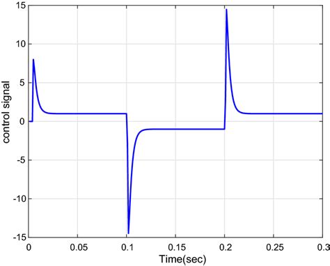 Control Signal For The Fractional Order Reference Model Download