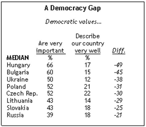 Hungary Dissatisfied With Democracy But Not Its Ideals Pew Research Center