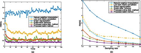 Figure 4 From Time Varying Graph Signal Reconstruction Semantic Scholar