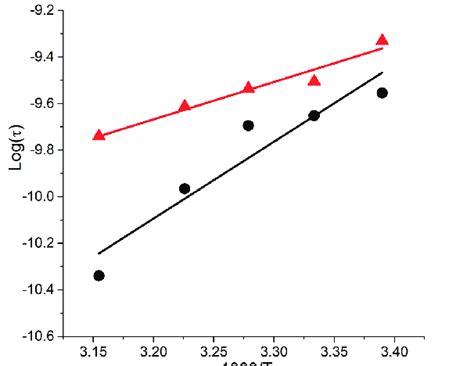 Arrhenius Plots For Rotational Correlation Times Of The Tempo Benzoate Download Scientific