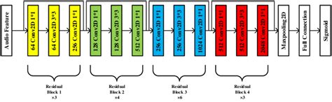 The Structure Of Resnet 50 Neural Network Download Scientific Diagram
