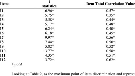 Statistics And Item Total Correlation Values For 27 Of Sub Supergroup