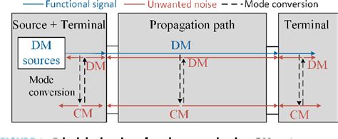 Figure 1 From Review Of Mode Conversion And Modal Analysis In Electromagnetic Compatibility