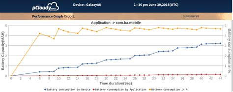 Mobile Application Performance Monitoring Pcloudy