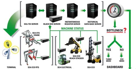Sea Terminals Smart Energy Efficiency And Adaptive Port Terminals Fundación Valenciaport