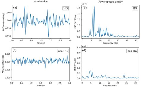And 3 Show Exemplar Acceleration Magnitude And The Corresponding Psd In Download Scientific