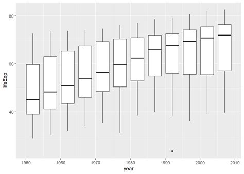 第 22 章 ggplot2之几何形状 数据科学中的 R 语言