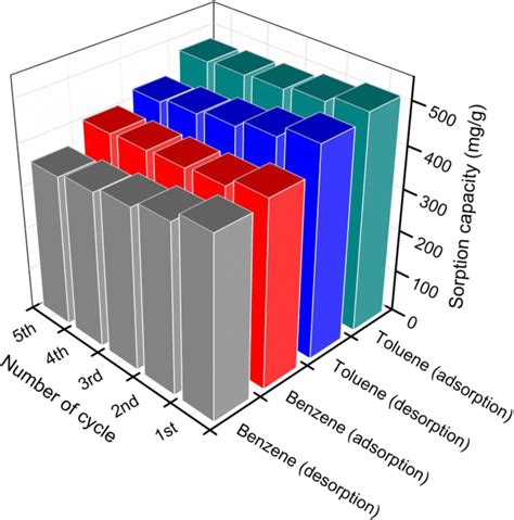 The Reusability Performance Of Ac Through Five Cycling Adsorption And Download Scientific
