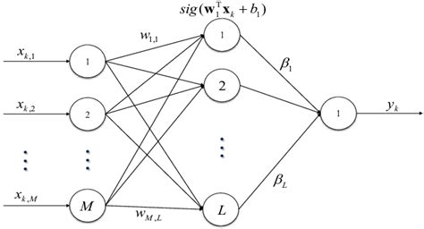 Structure Of The Elm Algorithm Download Scientific Diagram