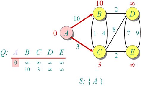 Figure 3 From Shortest Path Using Dijkstras Anda Algorithm Semantic