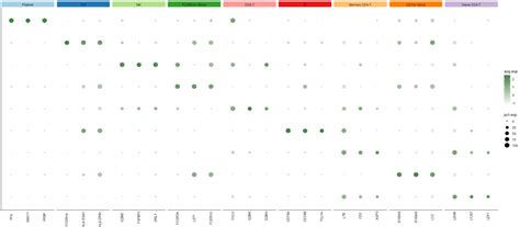 If16 6文章中单细胞数据可视化的堆叠小提琴图 气泡热图，还不快跟着小云去学习？ 云生信